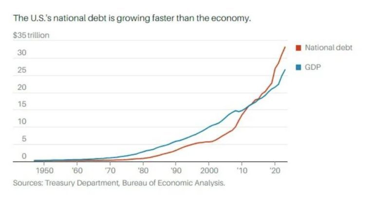 For the first time ever, the US is now spending more on interest ...