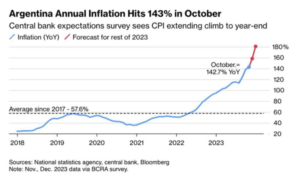 Argentina's inflation has now hit 143% - Citizen Watch Report