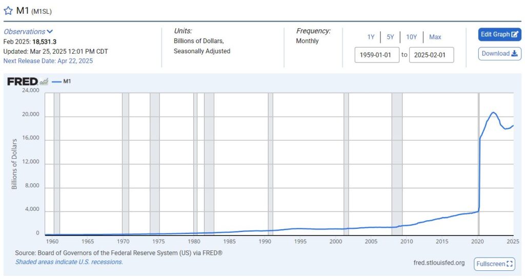 Inflation is rising again, alongside the M1 FRED money supply ...