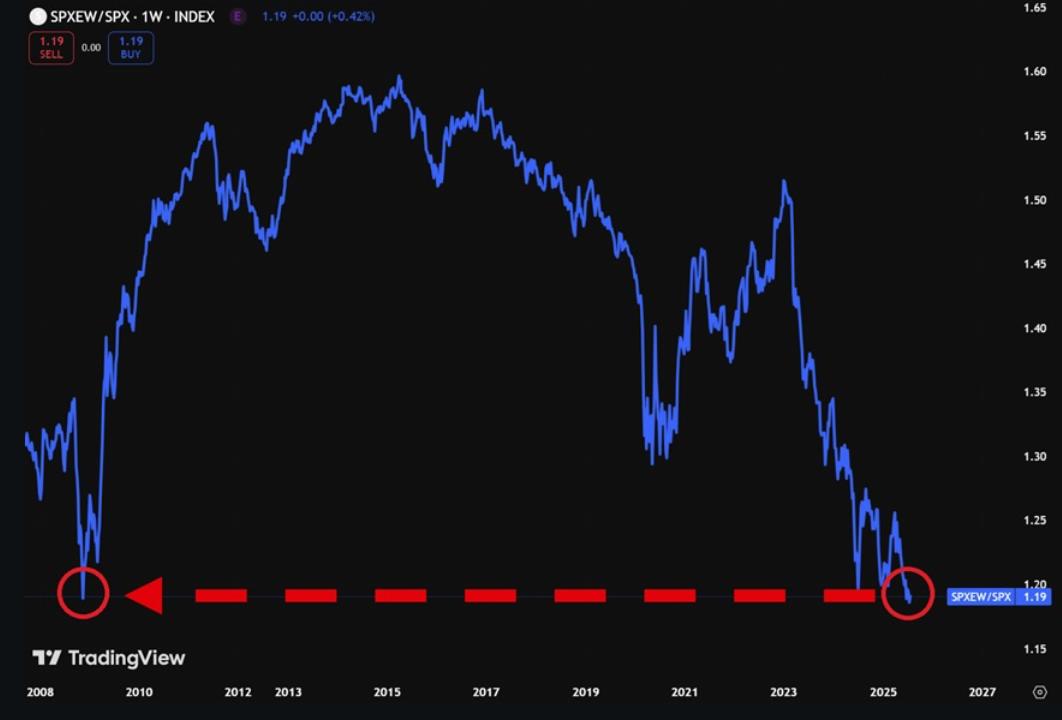 The Nasdaq’s market cap is now around 137% of the U.S. M2 money supply ...