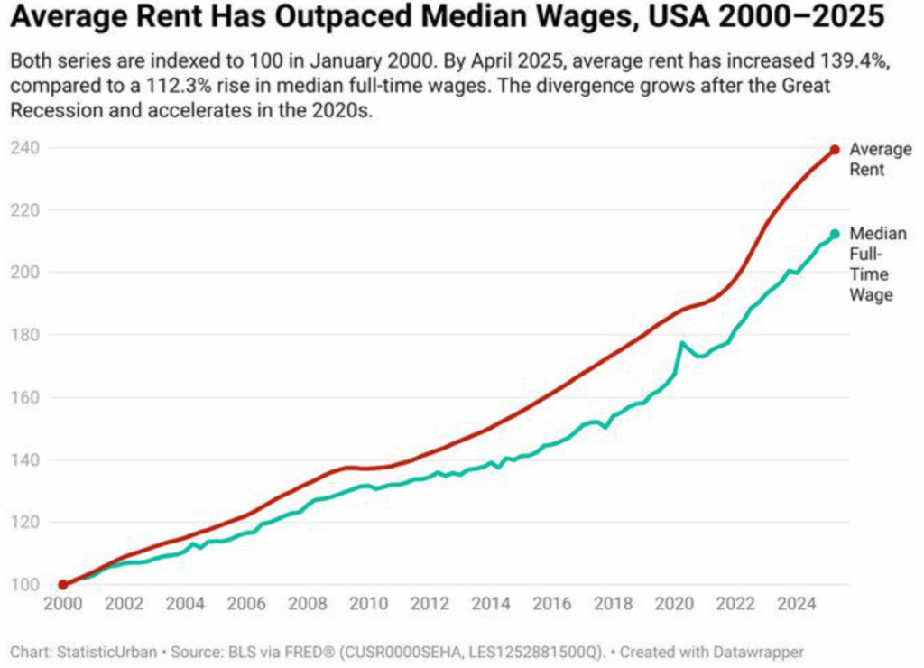 Rents have surged 139 percent since 2000 while wages rose 112 percent ...