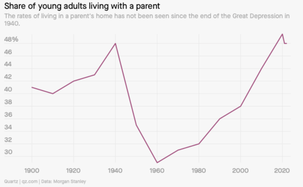 Share of young adults living with parents at Great Depression levels ...