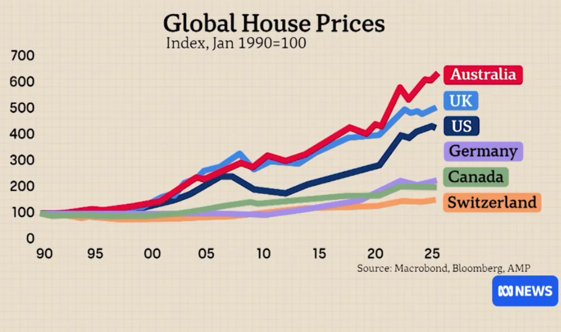 Australia's housing bubble is engineered. - Citizen Watch Report