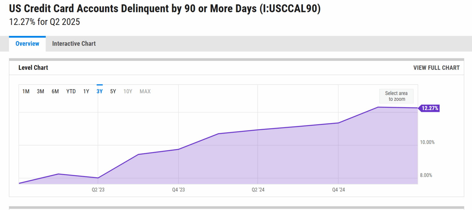 Repo crisis spreads nationwide, car loan delinquencies surge. The ...