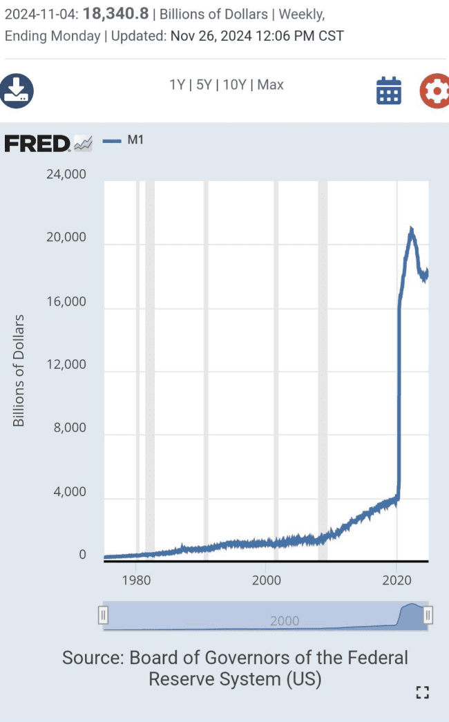 This is an insane chart. 80% of all dollars were created in the last 5 ...
