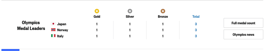 Winter Olympics medal count. – Citizen Watch Report