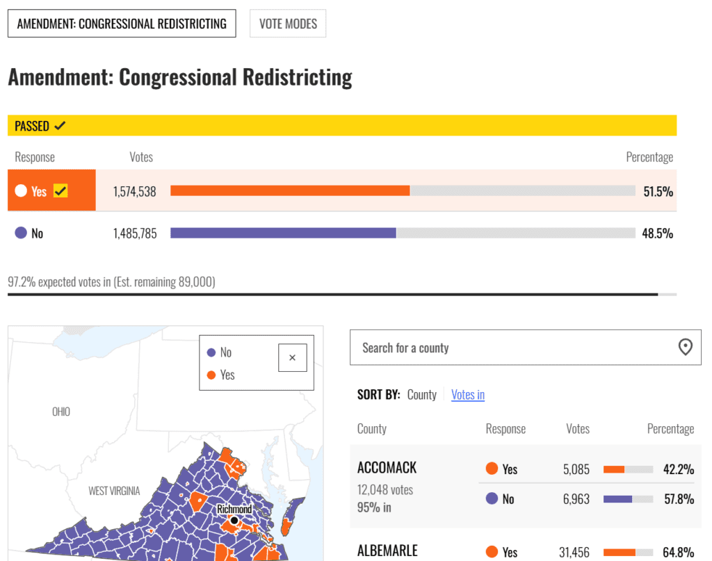 UPDATE | Virginia voters approve new congressional map in statewide ...
