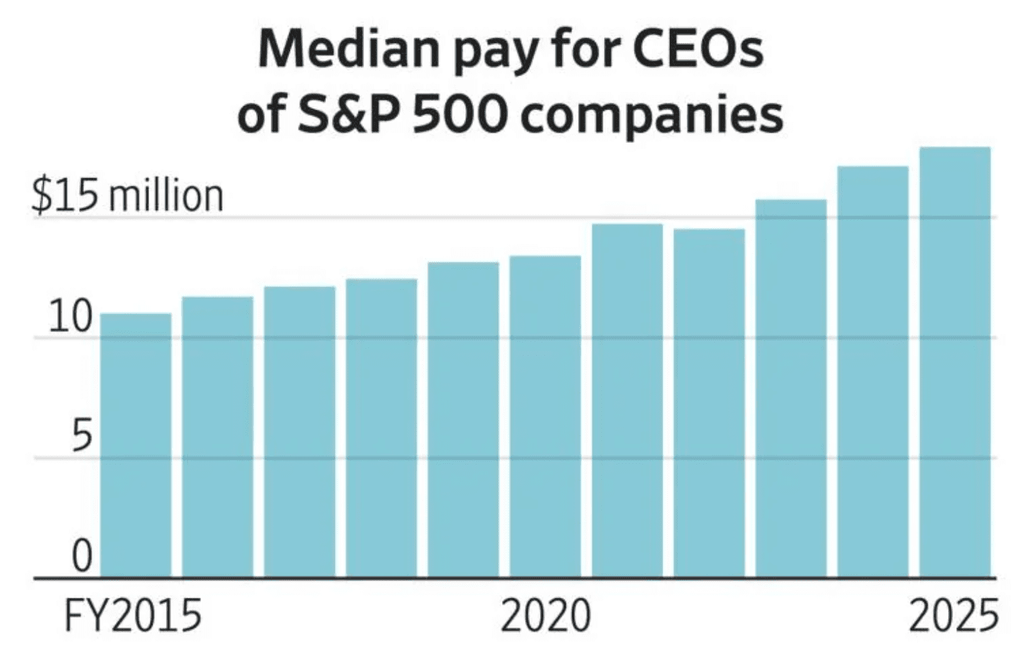 CEO pay smashes 200 million barrier in record breaking year - Citizen ...